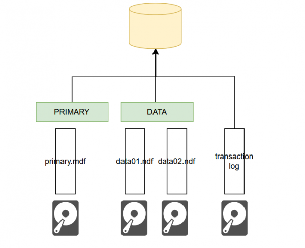 Cấu tạo database trong SQL Server - QUẢN TRỊ CƠ SỞ DỮ LIỆU
