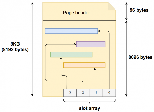 Tổ chức lưu trữ trong SQL Server: data pages và data rows - QUẢN TRỊ CƠ SỞ DỮ LIỆU